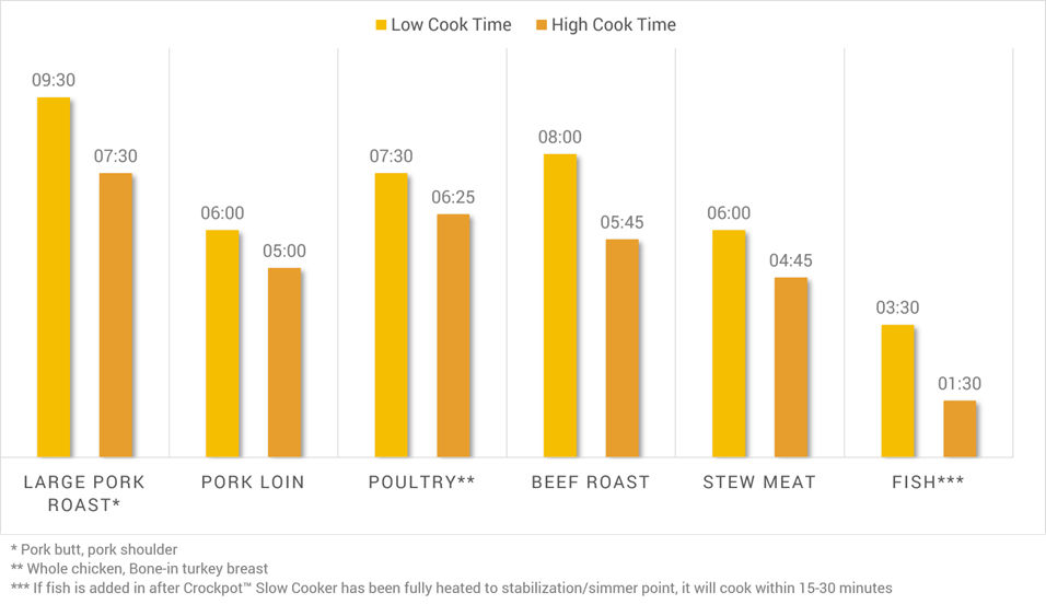 Slow Cooking Chart